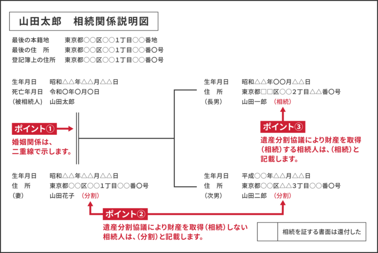 相続関係説明図と法定相続情報証明制度 東京・千葉・埼玉・神奈川/相続・遺言・遺産整理の相談サポートは「山田武史司法書士事務所」